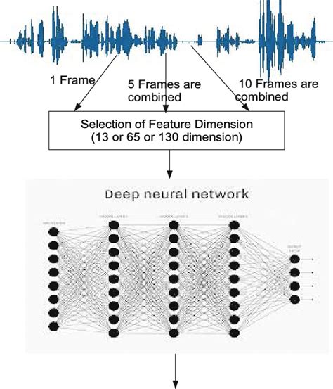block diagram of sentiment analysis using deep neural network
