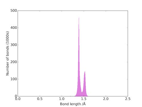 determining mean bond lengths from crystallographic data