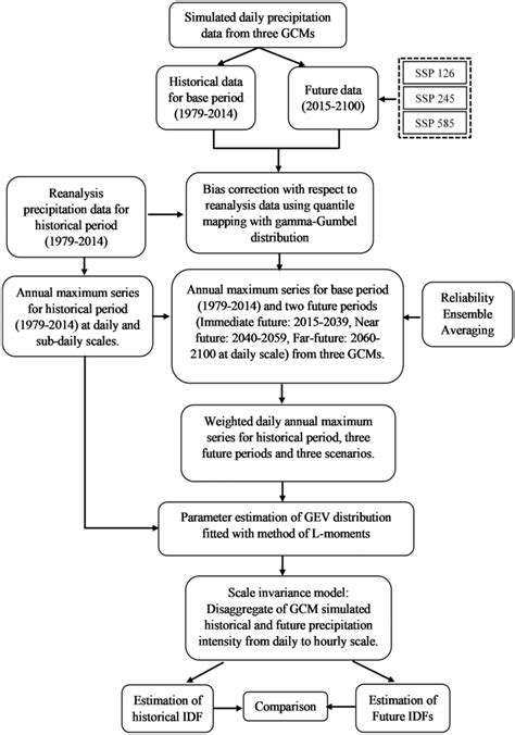 Methodological Flowchart Outlining Major Steps Download Scientific