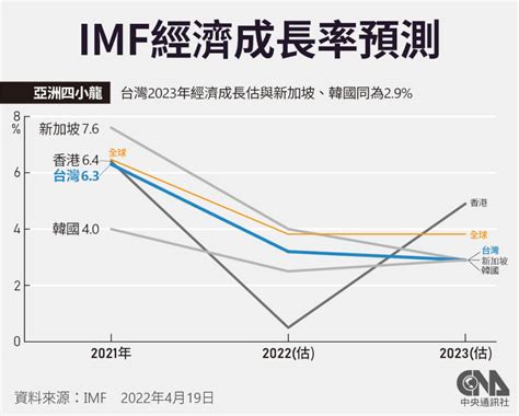 Imf下修台灣經濟成長預測為3 2 國發會：經濟本質仍佳 產經 中央社 Cna