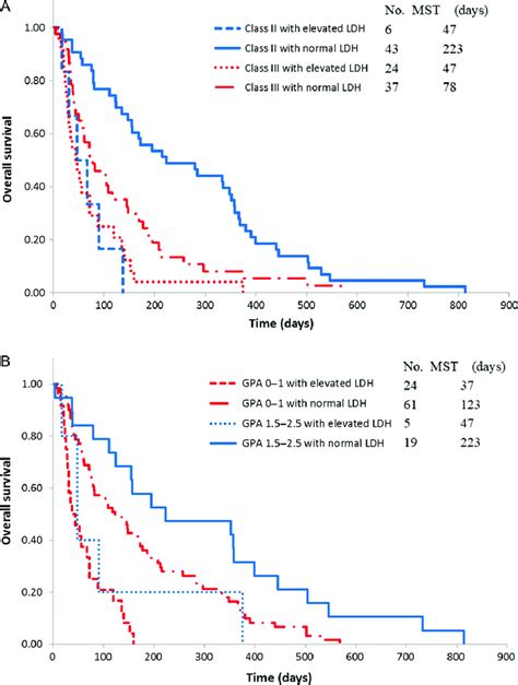 overall survival curves by rtog rpa class and gpa score a overall