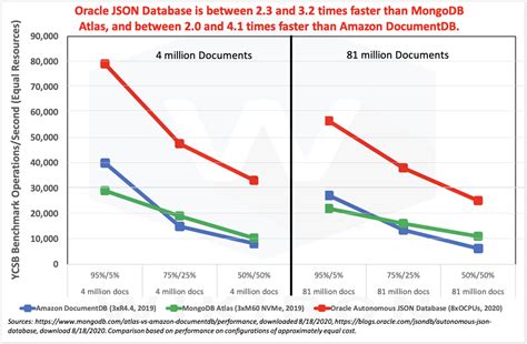 about oracle autonomous json database and how it is helping developers