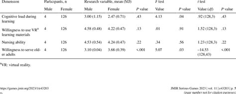 sex based differences in research variables n 130 download