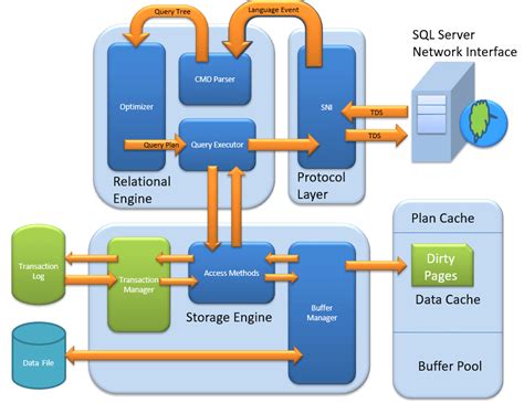 sql server architecture explained