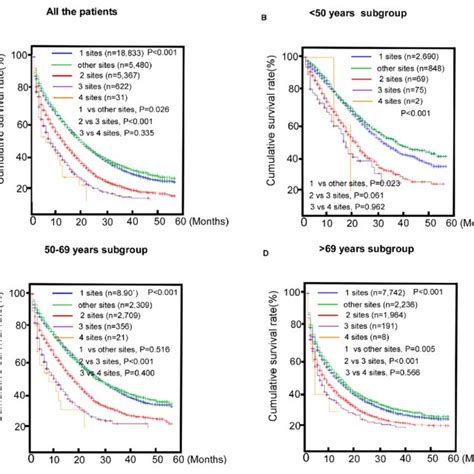 Comparisons Of Survival Among Patients With Metastatic Colorectal