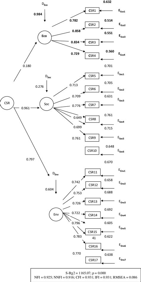 Second Order Confirmatory Factor Analysis Of The Dimensions Of