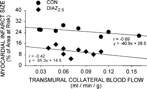 Relationships Between Myocardial Infarct Size Expressed As A Percentage