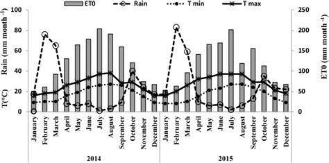 Meteorological Data During 2 Consecutive Years At The Experimental Download Scientific Diagram
