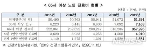 65세 이상 노인 1인당 연간 진료비 491만원…“노후 의료비 대비해야” 비즈n