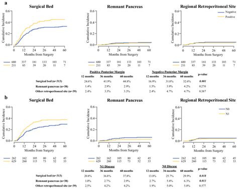 Cumulative Incidence Of Local Recurrence Site Based On A Positive Or