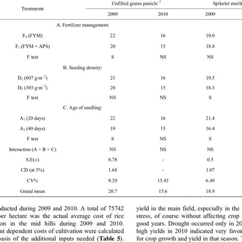 Effect Of Nursery Fertilizer Management Seeding Density And Seedling