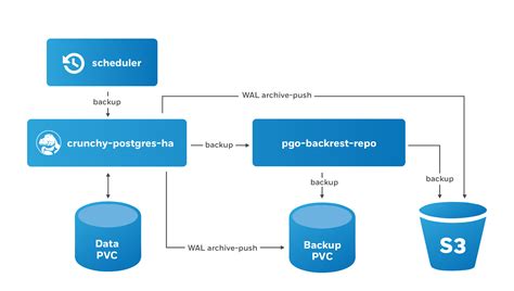 crunchy data postgresql operator documentation