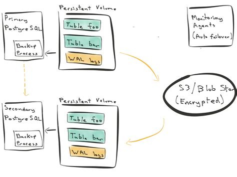 three approaches to postgresql replication and backup