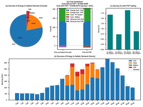 Electricity Consumption Patterns On Sunday With θ 5 Pv Area 8m 2
