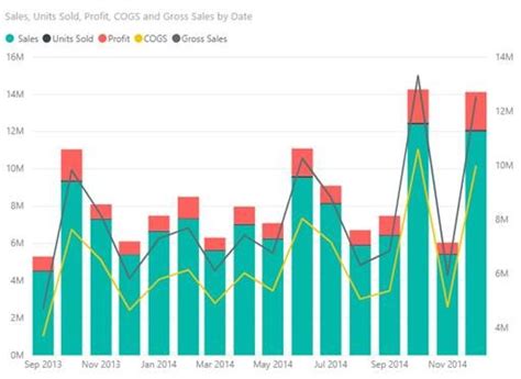 solved power bi chart with multiple columns on each side
