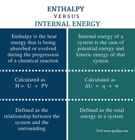 Difference Between Enthalpy And Internal Energy Definition Units