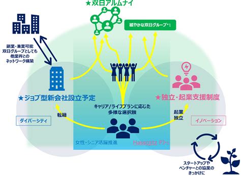 多様なキャリア・働き方を実現する新たな取組みについて｜双日株式会社のプレスリリース