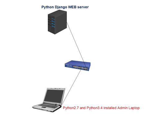 automated configuration for django in centos7 with nginx