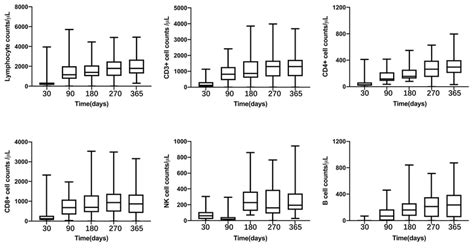 Peripheral Lymphocyte Counts After Transplantation Total Lymphocyte