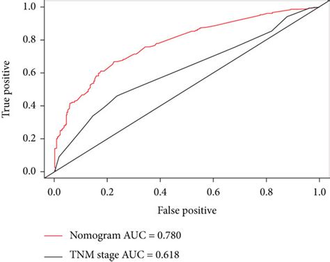 Time Dependent Receiver Operating Characteristic Roc Curves Of The