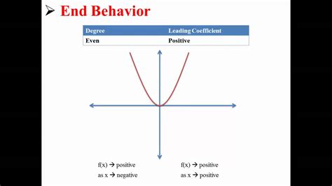 End Behavior Of A Polynomial Function Youtube