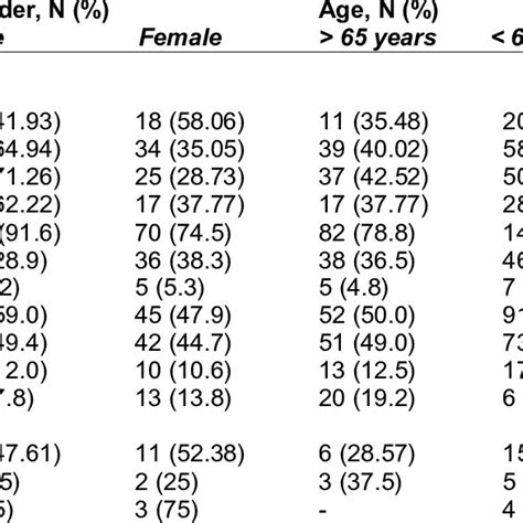 Gender And Age Wise Distribution Of Comorbidities Download Table