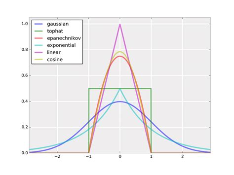 7 various kernel shapes for kernel density estimation download