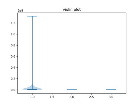 matplotlib violin plot tutorial and examples