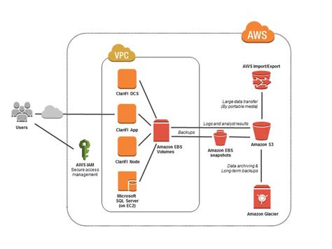 by moving from on premise to an aws environment aminvest