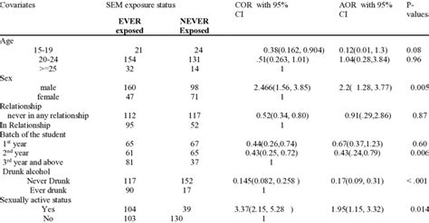 Multivariable Logistic Regressions Analysis On Association Between Se