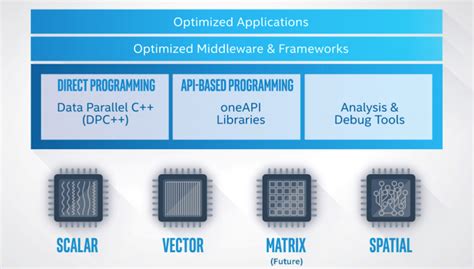 oneapi a developer centric approach to heterogeneous computing