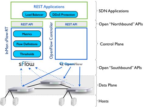 sflow controlling large flows with openflow