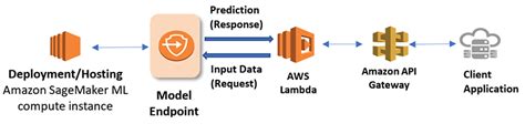 load test and optimize an amazon sagemaker endpoint using