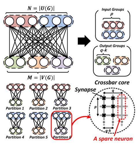 electronics free full text a neural network decomposition algorithm