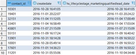 hubspot lead analytics in sql beyond crm reporting
