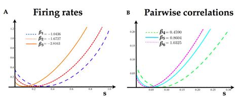 A Rate Functions For The Firing Rates Of Each Neuron Of The Ising