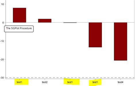 solved proc sgplot xaxis display repeat tick value sas support