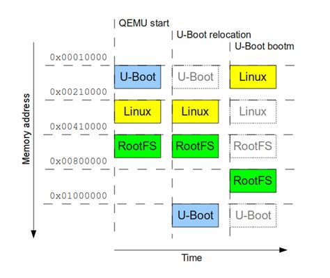 booting linux with u boot on qemu arm freedom embedded