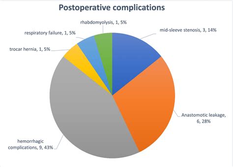 Postoperative Complications N Download Scientific Diagram