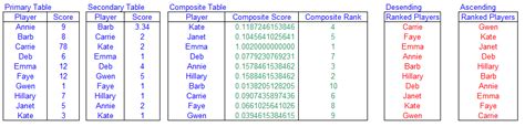 ranking formula in excel