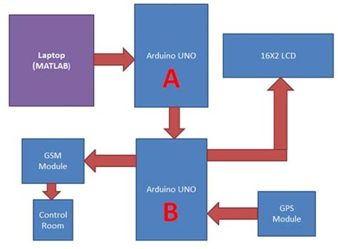 traffic surveillance system using matlab and arduino