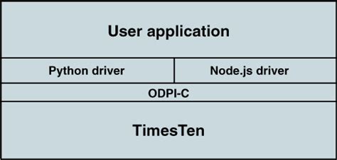 oracle® timesten in memory databaseオープン・ソース言語サポート・ガイド