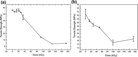 Effect Of Gamma Irradiation On Tensile Strength Of Pla Samples A And