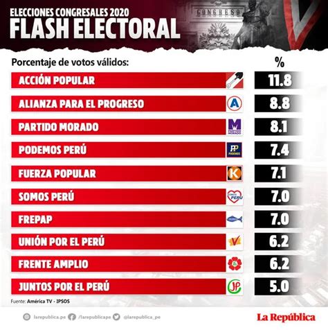 Resultados Boca De Urna Elecciones 2020 Flash Electoral En Vivo A Qué