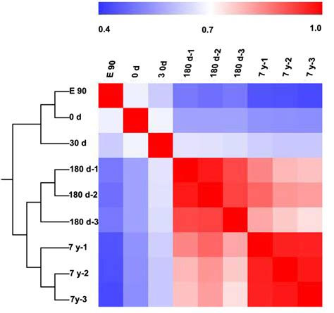 hierarchical clustering analysis and heat map matrix of pairwise