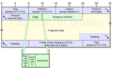 the tcp ip guide ppp multilink protocol mp frame format