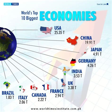 Top 30 Economies In The World 2022 Pelajaran