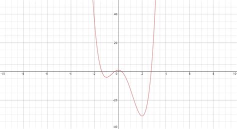 `f x 3x 4 4x 3 12x 2 1 [ 2 3]` find the absolute maximum and