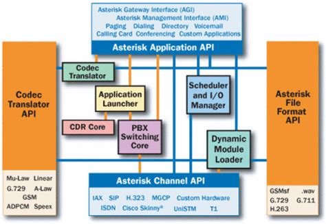 asterisk concepts de bases protocole sip