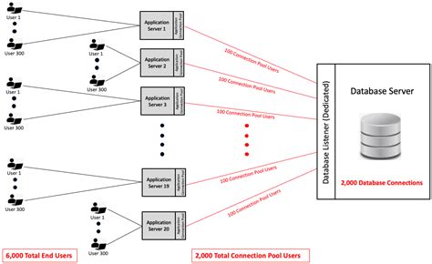 implement oracle database resident connection pool with amazon rds for